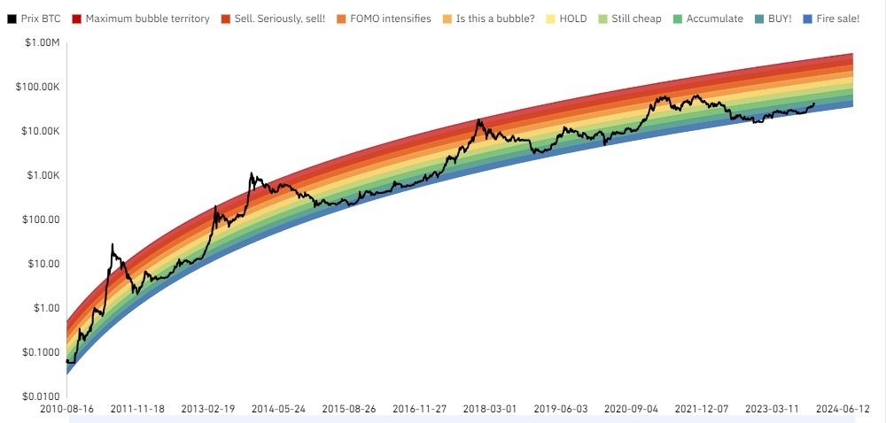 Bitcoin rainbow chart